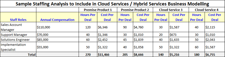Hybrid Reseller’s Staffing | Successful Channels